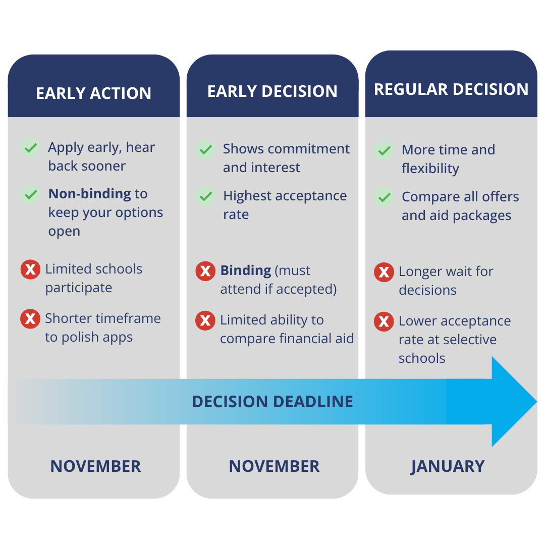 College Admissions Deadlines | Collegewise